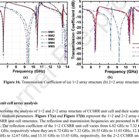 A Axial Structure B Mutual Coupling On 1×2 Array Structure Download Scientific Diagram