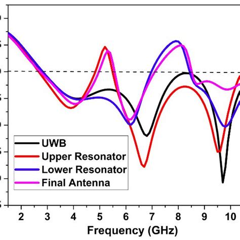 S11 Characteristics Of Uwb Antenna Download Scientific Diagram