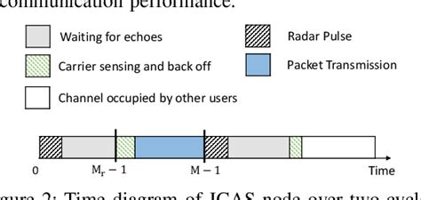 Figure 1 From Modeling And Performance Analysis Of Csma Based Jcas Networks Semantic Scholar