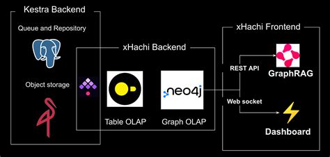 Building A Robust Graphrag System For A Specific Use Case Part One