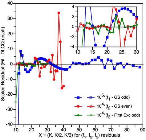 Residuals Plotted As Functions Of X ¼ ðk K2 K3Þ For ðf 1 F 2 F Download Scientific