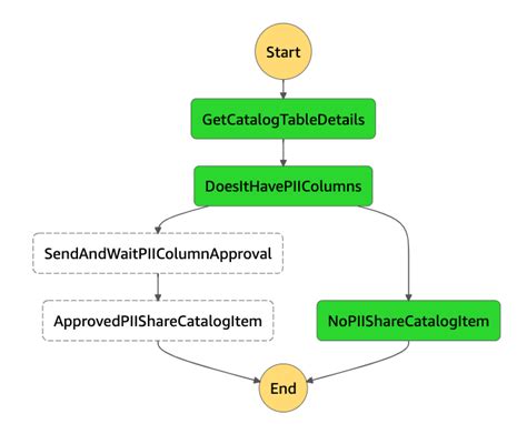 Build A Data Sharing Workflow With Aws Lake Formation For Your Data