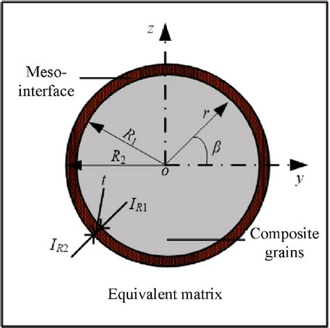 schematic diagram of equivalent method of meso interface model