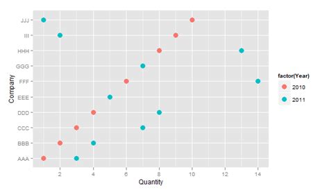 R How To Use Ggplot To Group And Show Top X Categories Stack Overflow