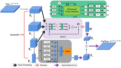 Remote Sensing Free Full Text Rcct Asppnet Dual Encoder Remote Image Segmentation Based On