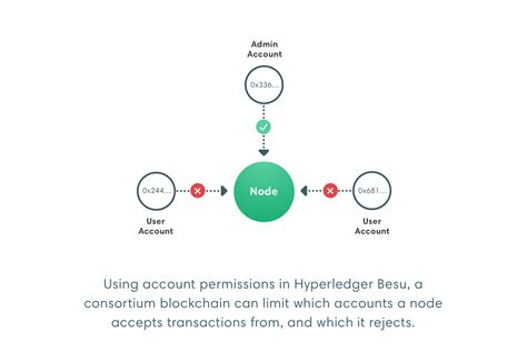 Permissioning Besu Documentation