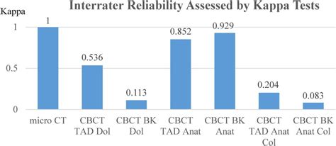 Reliability And Accuracy Of Assessing Temporary Anchorage Device Tooth Root Contact With Cone