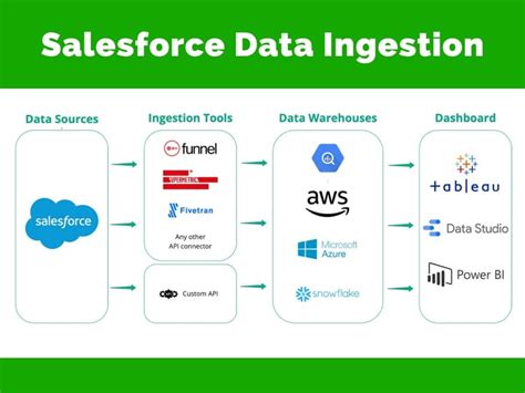Salesforce Data Ingested Into Bigquery Aws Azure Snowflake Upwork