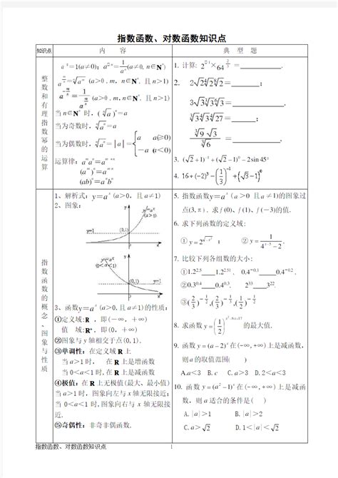 高中数学 指数函数对数函数知识点 文档之家