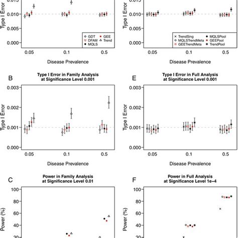 Comparison Of Type I Error Rate And Power For Binary Trait Analysis