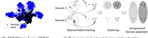 Figure 1 From Integrating Categorical Semantics Into Unsupervised Domain Translation Semantic