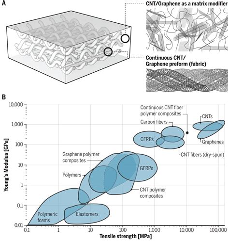 Composites With Carbon Nanotubes And Graphene An Outlook Science
