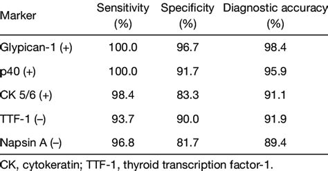 Sensitivity Specificity And Diagnostic Accuracy Rate Of Download Scientific Diagram