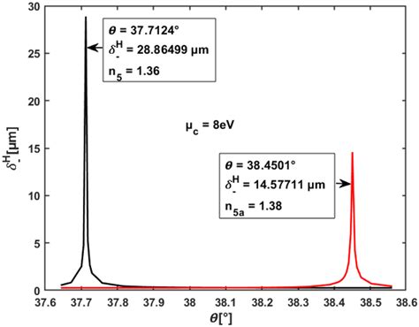 Variation Of Spin Dependent Shift With Incident Angle In Plasmonic