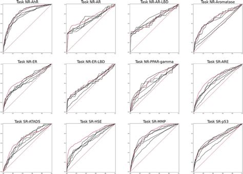 roc curves of conventional ml models and sl gcn models the comparison