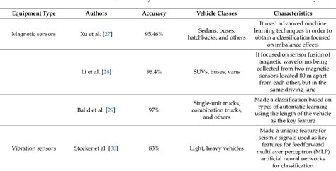 Table 1 From Intelligent Traffic Monitoring Through Heterogeneous And Autonomous Networks