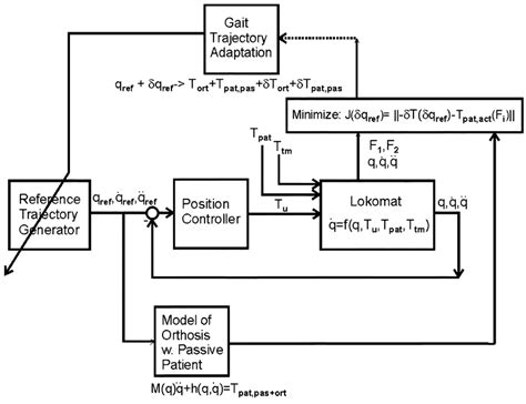 block diagram of the inverse dynamics based gait pattern adaptation