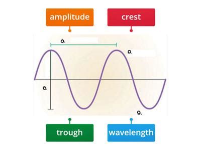 Sound Wave Diagram Teaching Resources