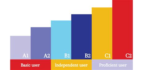 Cefr Levels Dialecta