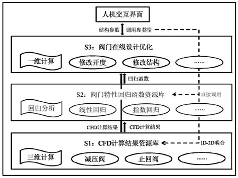 An Efficient Online Design Optimization Method For Nuclear Power Plant