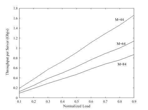 average throughput versus normalized load for the spc mac for m 44