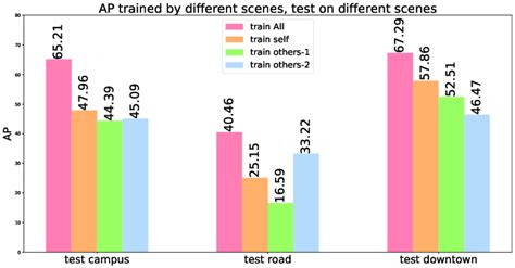 Comparison Of Non Da Faster R Cnn Results For Trainingtesting On