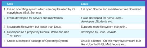 Difference Between Unix And Linux