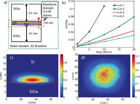 Figure 1 From Nuclear Spin Induced Decoherence Of A Quantum Dot In Si Confined At A Sige