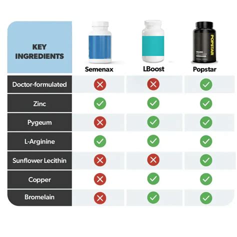 comparing load boost semenax and popstar for semen volume popstar labs