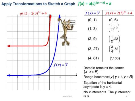 PPT B Transformations Of Exponential Functions PowerPoint Presentation ID
