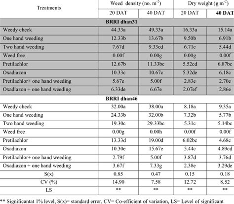Effect Of Weed Control Practices On Weed Density And Weed Dry Matter Of