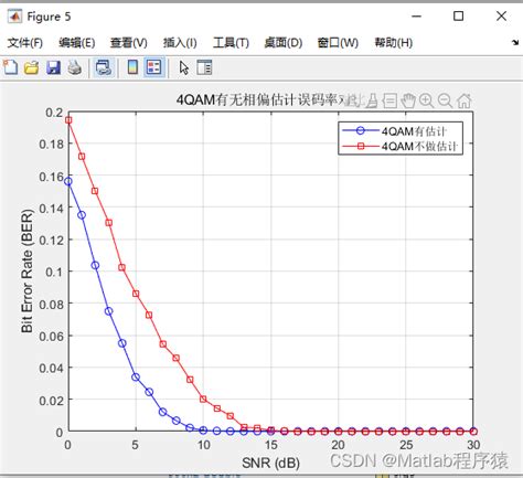 【matlab源码 第191期】基于matlab的4qam系统相位偏移估计eos算法仿真，对比补偿前后的星座图误码率。相位估计再补偿算法