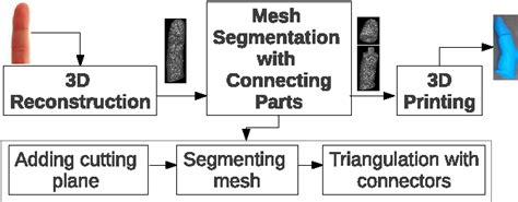 Figure 1 From Mesh Segmentation With Connecting Parts For 3d Object Prototyping Semantic Scholar