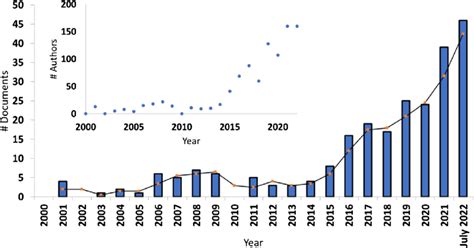 Temporal Trends Of Research Articles Related To Plastic Pyrolysis Download Scientific Diagram