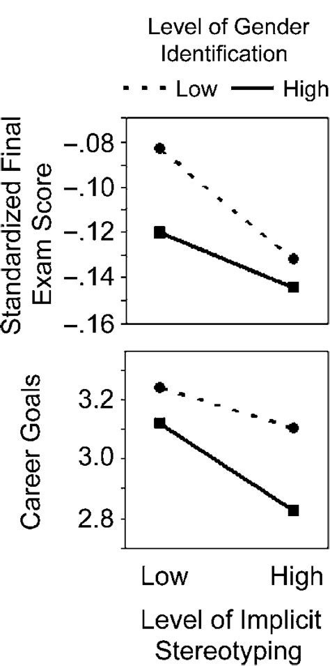 The Dual Effects Of Gender Identification And Implicit Stereotyping On