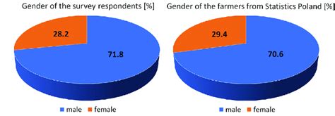 Comparison Of The Representativeness Of The Gender Groups In The Survey Download Scientific