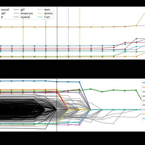 Sparsity Constraints Improve The Performance For The Most Cell Types Download Scientific