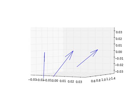 D Vector Diagram In Python Arrow Heads Not Showing Properly Stack Overflow