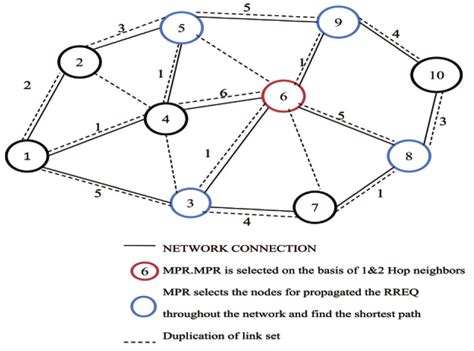 Mpr Selection During The Route Discovery Using A Shortest Path
