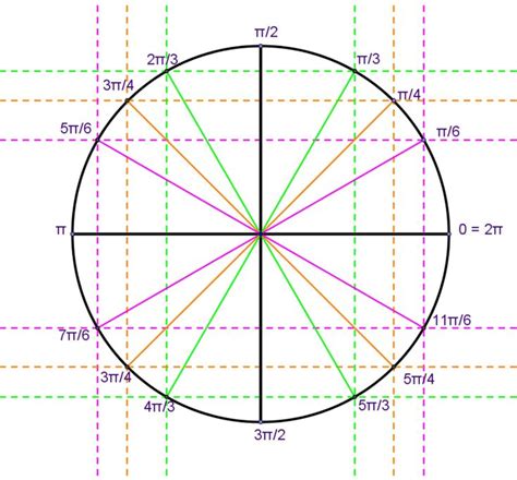 Unit circle definition of trigonometric functions trig functions Fonctions trigonométriques