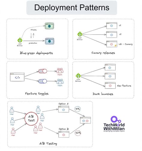 𝗛𝗼𝘄 𝗱𝗼 𝘄𝗲 𝗱𝗲𝗽𝗹𝗼𝘆 𝘀𝗮𝗳𝗲𝗹𝘆 𝗼𝗻 𝗙𝗿𝗶𝗱𝗮𝘆𝘀 Suresh Sekar