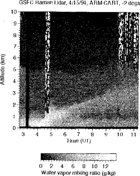 Figure 1 From Scanning Raman Lidar To Measure Atmospheric Water Vapor And Aerosols Semantic