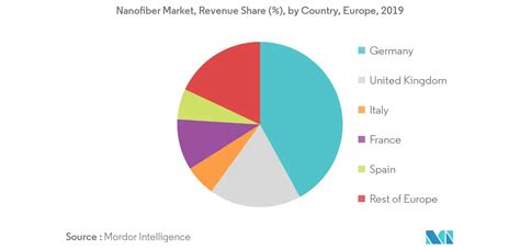 유럽 나노섬유 시장 규모 점유율 및 산업 분석 유럽 나노섬유 시장 규모 점유율 및 산업 분석