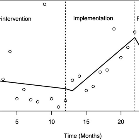 Interrupted Time Series Analysis Median Monthly Waiting Time Each Dot
