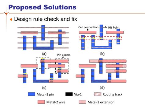 Ppt Self Aligned Double Patterning Aware Pin Access And Standard Cell Layout Co Optimization