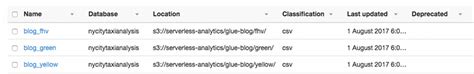 Harmonize Query And Visualize Data From Various Providers Using AWS Glue Amazon Athena And