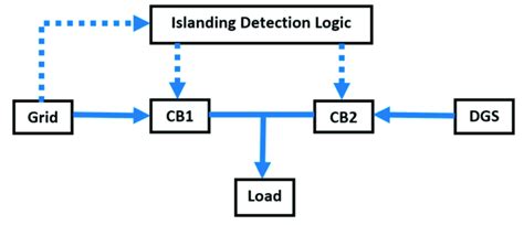 Block Diagram Of The Grid Connected Dgs Download Scientific Diagram