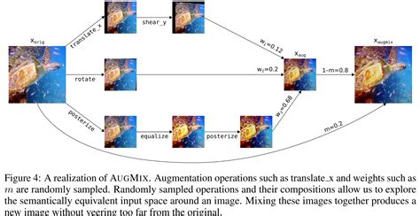 综述文献阅读——a Survey On Image Data Augmentation For Deep Learning Gearlesskai 博客园
