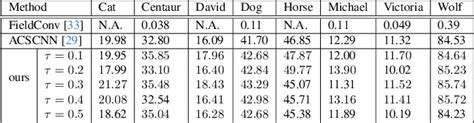 Table 4 From Finsler Laplace Beltrami Operators With Application To Shape Analysis Semantic