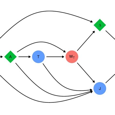 A Directed Acyclic Graph Dag Representing A Possible Causal Model For